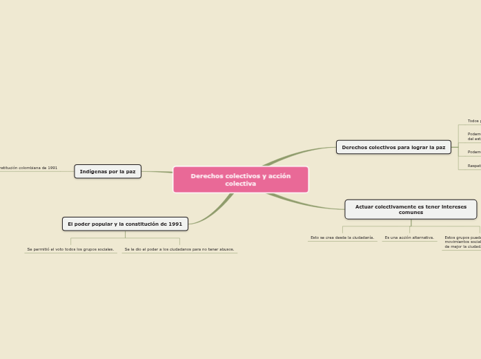 Derechos colectivos y acción colectiva - Mind Map